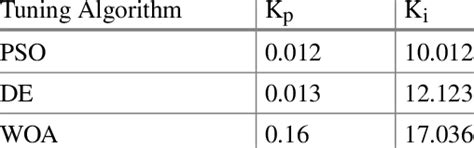 Global Best Values Of Pi Controller Gains Obtained Download