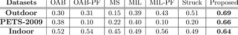 2 average pascal voc detection scores on different datasets
