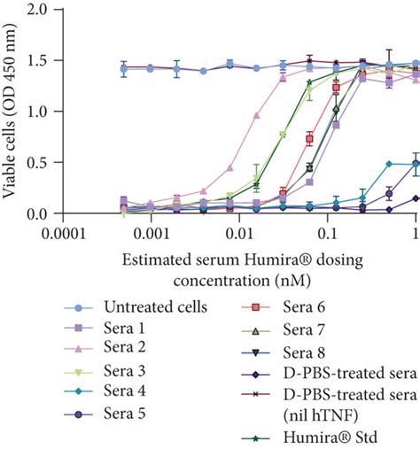 In Vitro Functional Assessment Of Serum Samples Of Mice Treated With