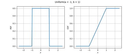 Uniform Distribution — Openturns 124 Documentation