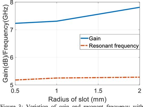 Figure 3 From A High Gain Microstrip Patch Array For 5 Ghz Wlan Applications Semantic Scholar