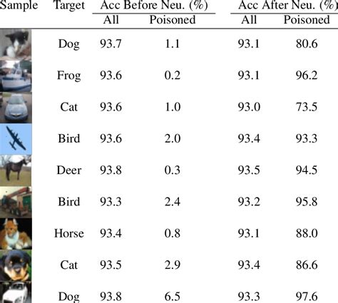 Model Accuracy On Full Test Set And Poisoned Base Class Test Images
