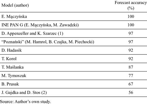 correctness of indications of individual models over a four year period