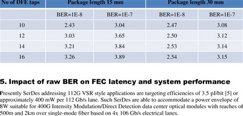 DB Channel Operating Margin Values For The Improved Receiver Download Scientific Diagram
