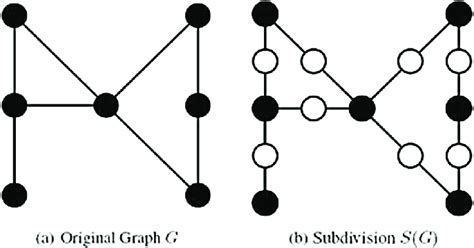 The Graph G And Its Subdivision Graph Sg Download Scientific Diagram