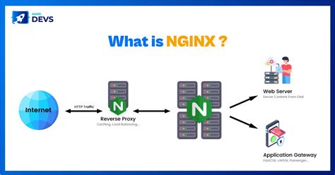 Ahtesham Makandar On Linkedin Nginx Webserver Loadbalancing Tech