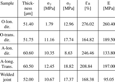 Results Of Tensile Impact Test Download Scientific Diagram