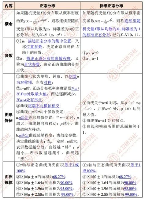 【公卫考研 公共卫生与预防医学考研 预防医学考研 】标准正态分布转换的必要性！ 知乎