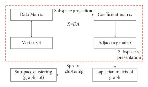 The Process Of Subspace Clustering Download Scientific Diagram