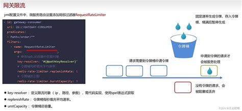 Springcloud架构与分布式系统挑战：组件、限流、一致性与事务解决方案 Csdn博客