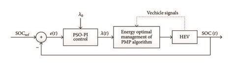 Pso Pi Real Time Optimization “λ Control” Block Diagram Download
