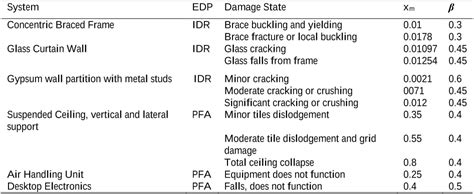 Pdf Seismic Performance Assessment Of Eurocode 8 Compliant Concentric Braced Frame Buildings