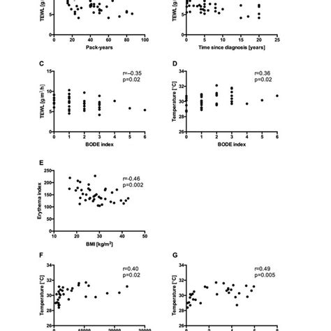 Graphical Representation Of The Most Relevant And Significant Download Scientific Diagram