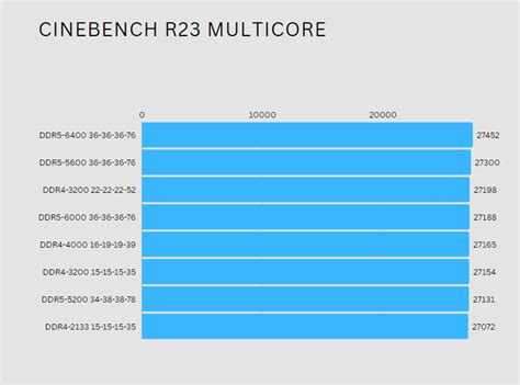 Ddr4 Nebo Ddr5