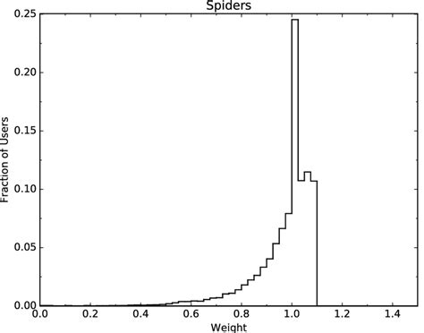 Histogram Of Spider User Weights Wspider Plotted With A Bin Size Of