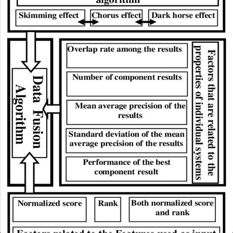 The Factors Affecting The Performance Of Data Fusion Algorithms