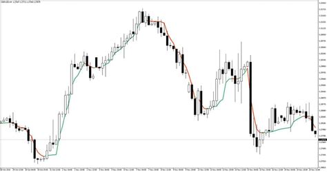 Adaptive Moving Average AMA Indicator MT4 Free Download ForexRacer