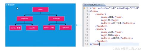 Xml 学习笔记xml教程 Csdn博客