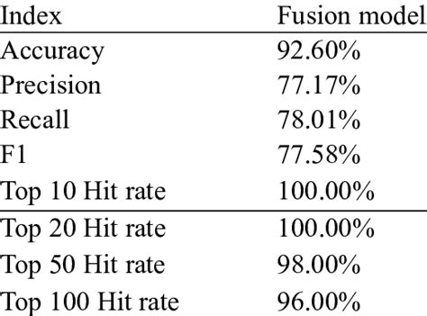 Performance Metrics In Fusion Model Download Scientific Diagram