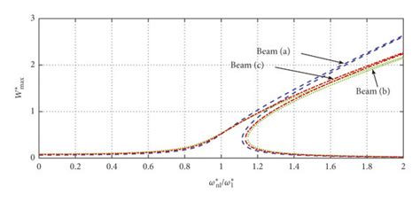 Nonlinear Frequency Response Functions Based On A Multimode Approach