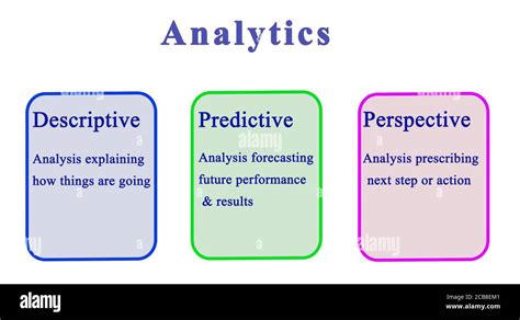 Three Types Of Analytics Stock Photo Alamy