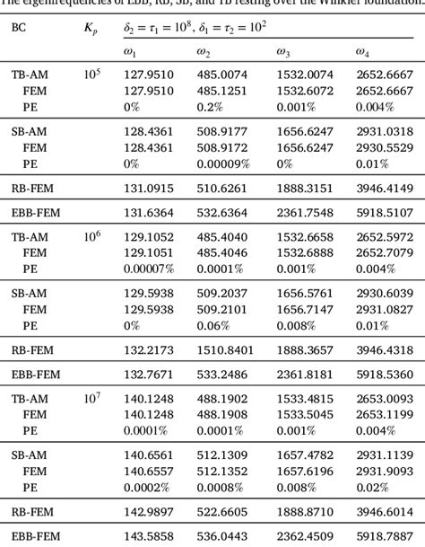 table 4 from a comparative analysis of the vibrational behavior of