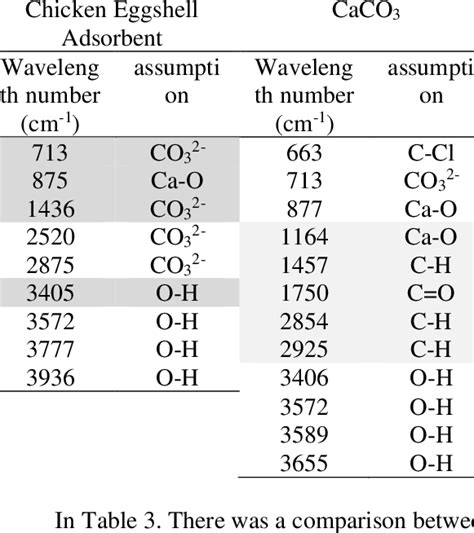 Comparison Functional Groups Generated Ft Ir On Chicken Eggshell