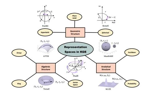 Knowledge Graph Embedding A Survey From The Perspective Of Representation Spaces Zaiqiao Meng