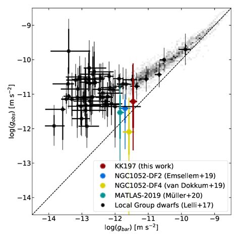 Radial Acceleration Relation Of Galaxies The Dashed Line Corresponds