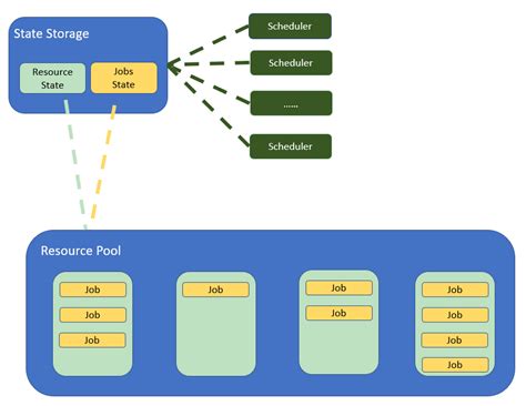 分布式调度架构 BattleScars 博客园