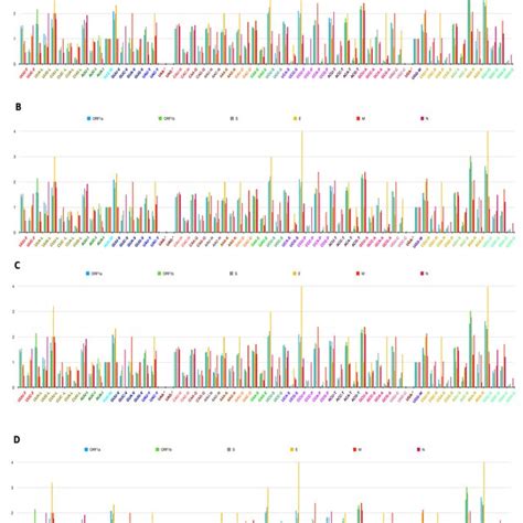 relative synonymous codon usage rscu analysis of the diverse codons