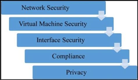 Various Levels Of Security Concerns In Cloud Computing Download Scientific Diagram