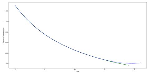 Python Predict Polynomial Values Stack Overflow