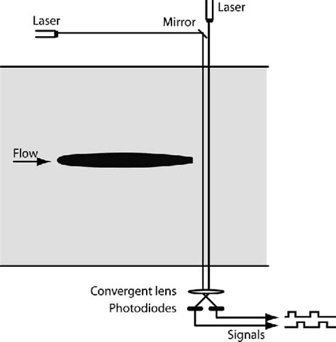 Figure 3 From Cavitation Influence On Von Kármán Vortex Shedding And