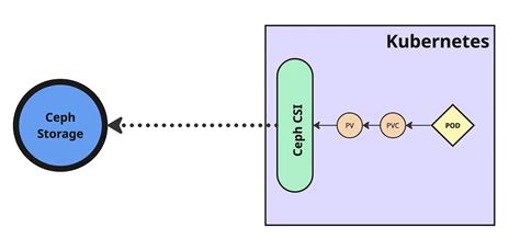Setup Slurm Cluster For Hpc Slurm Or Simple Linux Utility For By Satish Patel Medium