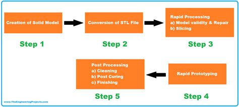 What Is Rapid Prototyping Techniques Software Examples And