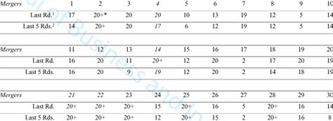 Integration Durations Of Mergers Download Scientific Diagram