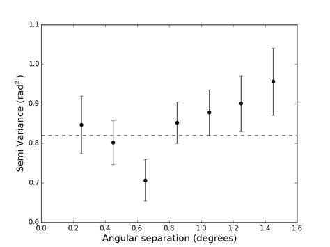 Semi Variance For The Agn Sample Equation 4 As A Function Of Angular Download Scientific