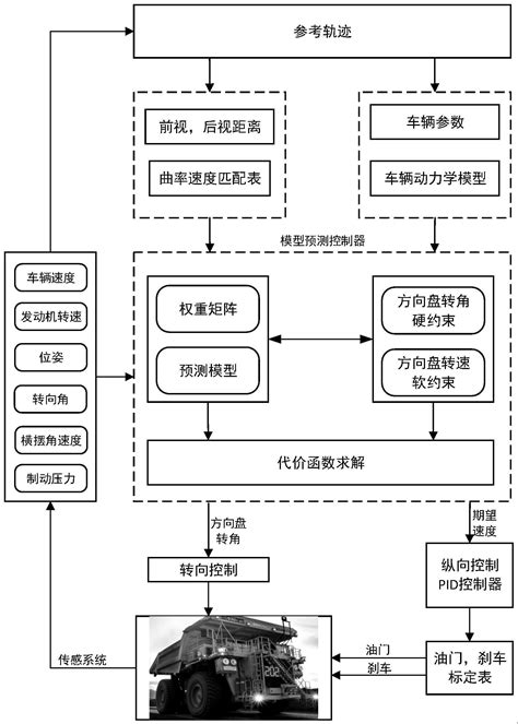 一种矿用卡车模型预测变速轨迹跟踪控制方法