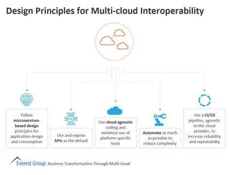 Design Principles For Multi Cloud Interoperability Market Insights