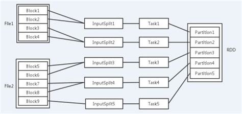 大数据技术之19spark学习02spark Core 应用解析 Rdd 概念 Rdd 编程 键值对 Rdd 数据读取与保存主要方式 Rdd 编程进阶 实际案例