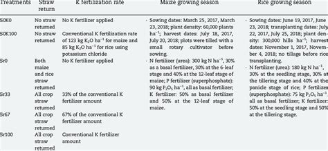 Application Rates Of Crop Straw And Chemical K Fertilizer In Different