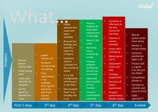 After Sales In A Product Failure Scenario PPT