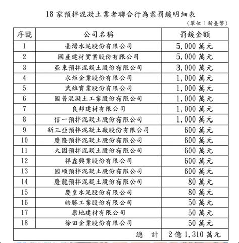 預拌混凝土業涉聯合行為 台泥等18業者 公平會重罰逾2億 自由財經