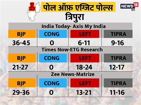 Tripura Meghalaya Nagaland Assembly Election 2023 Exit Poll Result Bjp