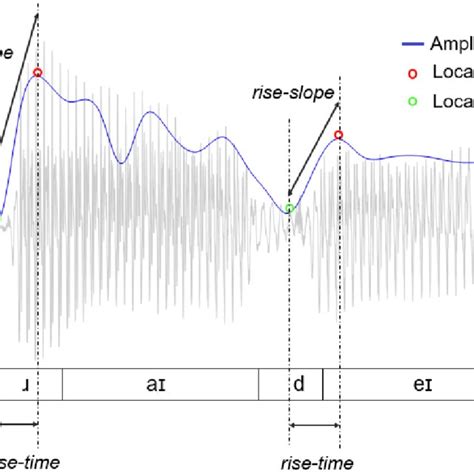 Waveform And Amplitude Envelope Of The Example Word Friday Taken Download Scientific Diagram