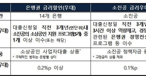 경영컨설팅 이수한 소상공인에 대출금리 할인 혜택 확대