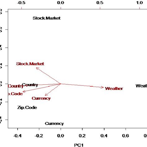 Biplot Of Principal Component Anlaysis Pca Applied To Values In Table