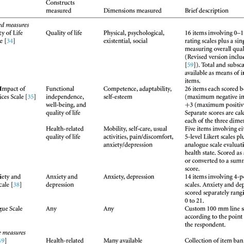 Summary Of Outcome Measures Used To Measure How A Patient Functions