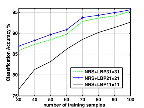 Impact Of Patch Size On LBP Generation Using The University Of Pavia